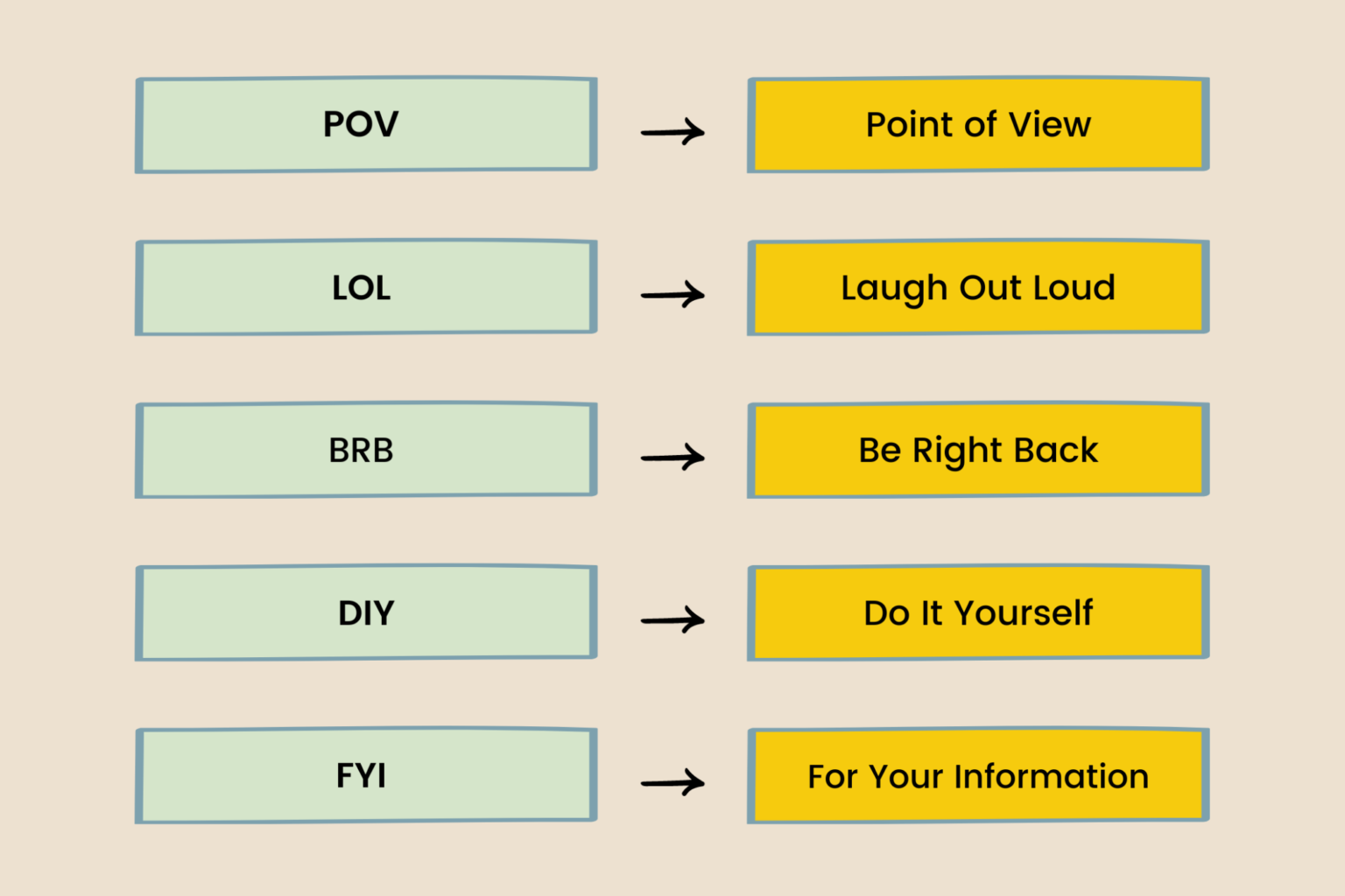 100+ Internet And Text Abbreviations You Need To Know
